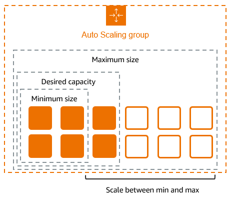 Auto Scaling - Amar's TechSpace 🛸