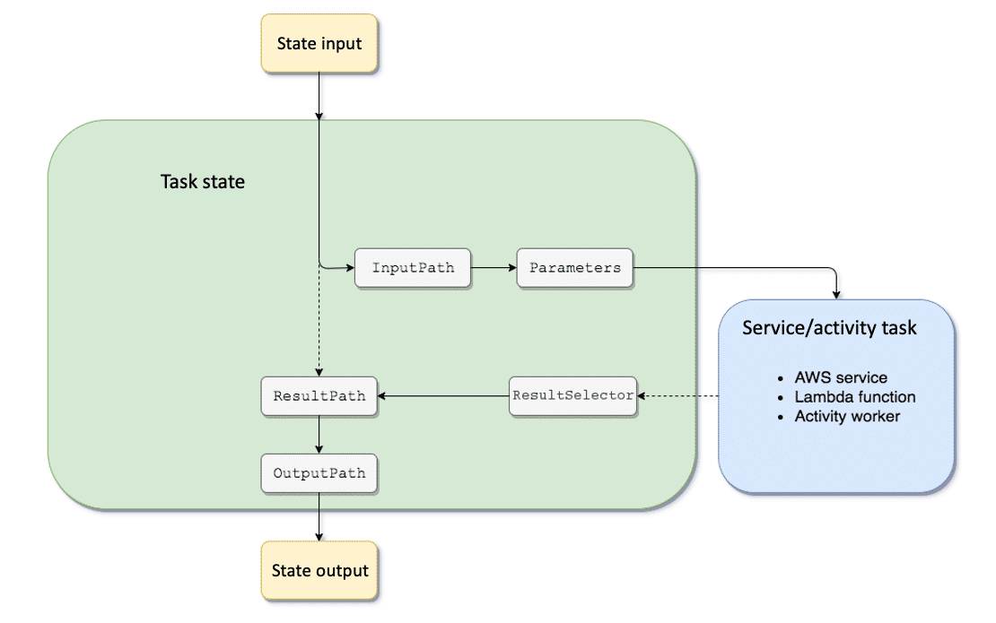 Step Functions - Amar's TechSpace 🛸